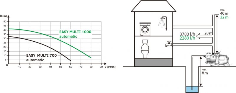 EASY MULTI 1000 Automatic elektronická vícestupňová vodárna | NAKO Pardubice